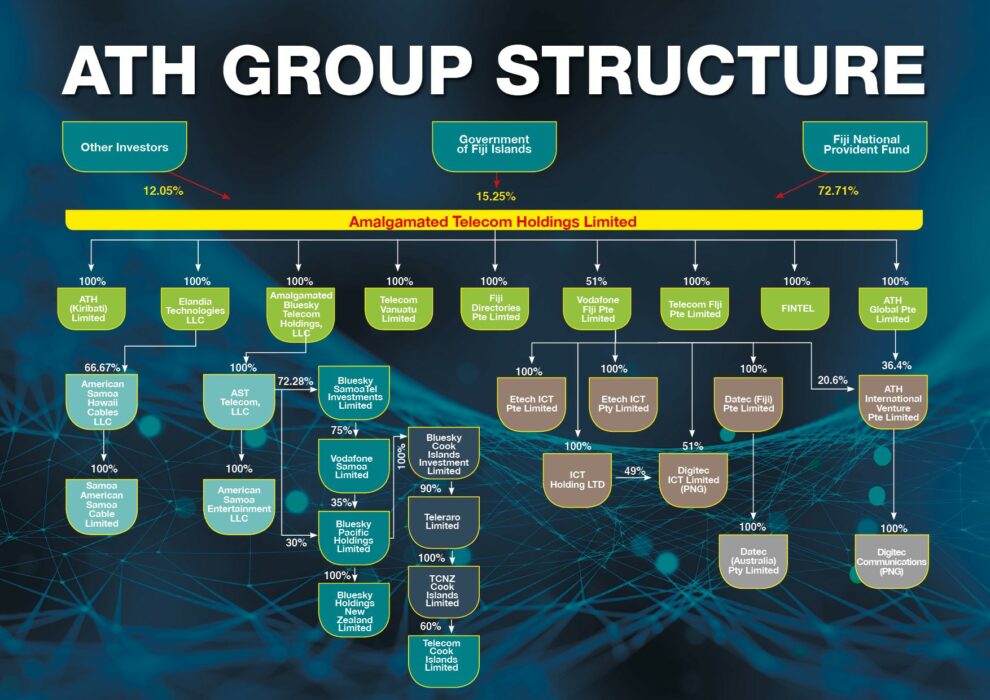 Group Structure – Amalgamated Telecom Holdings Limited